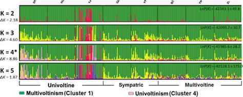 Bayesian Clustering Of Co‐ancestries Based Upon 257 Single Nucleotide