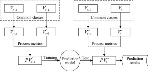 Process Of Evolution‐oriented Defect Prediction Download Scientific Diagram