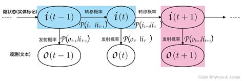 Kaldi语音识别技术六 Dtw和hmm Gmm语音识别建模的三种方法dtwgmm Hmmdnn Hmm的原理