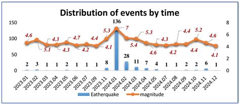 Deep Learning For Early Earthquake Detection Application Of