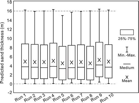 Comparative Box Plot Of The Experiments Results The Box Plot Shows Download Scientific