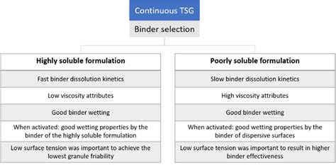 Concise Overview Of The Critical Binder Attributes Influencing The Download Scientific Diagram