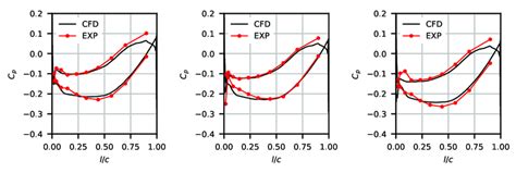 Validation Of The Steady Mid Span Surface Pressure Coefficient Against Download Scientific