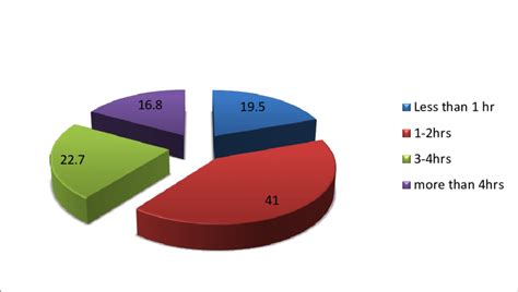 Status Wise Time Spent Each Day In Library Download Scientific Diagram
