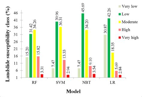 Distribution Of Susceptibility Levels In Four Landslide Susceptibility Maps Download