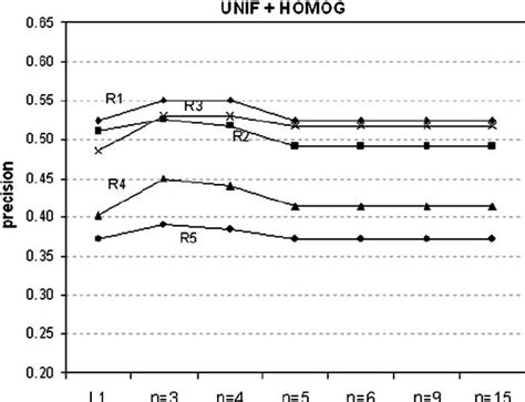 Precision In Determining The Best Function Regarding Parameter N The Download Scientific