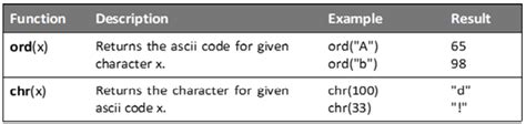 Pre Defined Functions Higher Computing Science