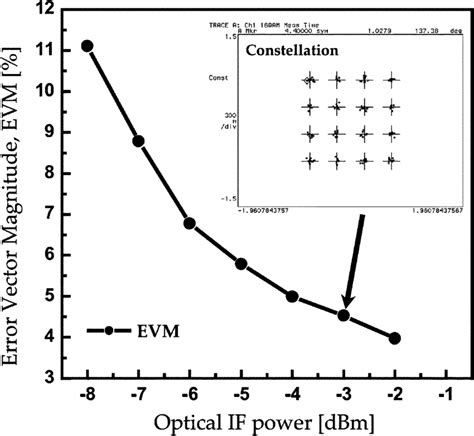 Evm For Downlink Transmission As A Function Of Input Optical If Power