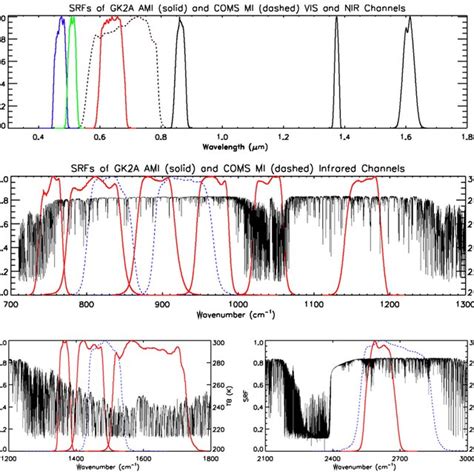 Spectral Response Functions Srfs For Visible And Near Infrared Download Scientific Diagram