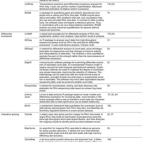 Selected List Of Packages And Tools For Rna Seq Data Analysis