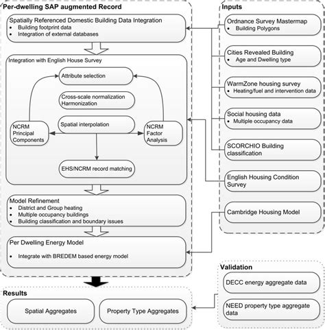 Ncrf Data And Processes Download Scientific Diagram