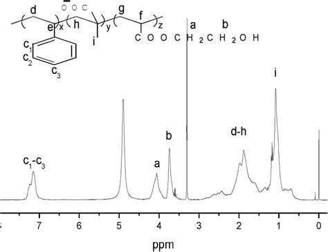 Methacrylic Acid Styrene Hydroxyethyl Acrylate Copolymer Dispersant And Preparation Method And