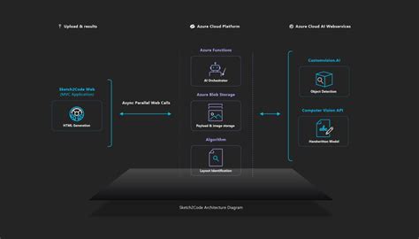 Microsofts Sketch2code Turns Your Hand Drawn Designs Into Html Code With Ai The Inner Detail