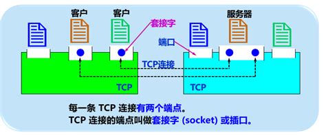 计算机网络：（十三）传输层（中）用户数据报协议 udp 与 传输控制协议 tcp 概述 csdn博客