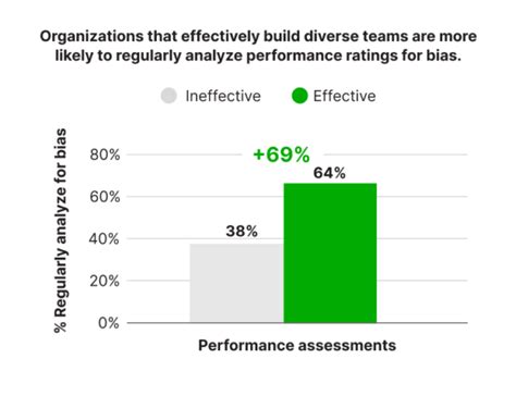 Part 1 How To Analyze For Bias In Performance Reviews Syndio