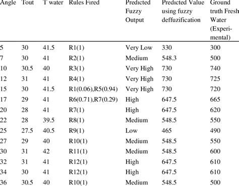 Amount Of Fresh Water Distillation Prediction Using Fuzzy Inference Rules Download Table