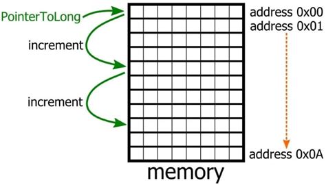 How To Use Pointers In C Language Firmware Technical Articles