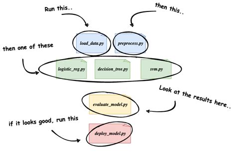 Machine Learning Pipelines With Kubeflow
