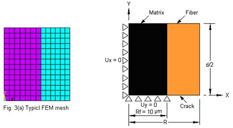 Schematic Of Transverse Cracks Fig 2 Axisymmetric Unit Cell With