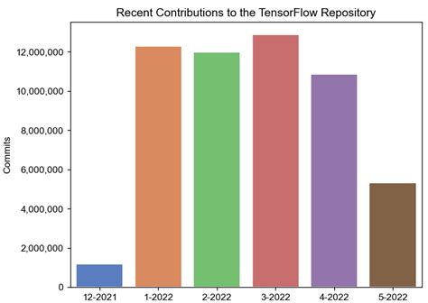 Github A Kmk Tensorflowghrepository Data Visualization Pf The Tensorflow Repository Using