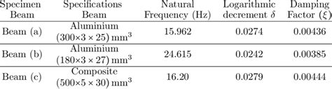 experimental open loop natural frequency logarithmic decrement and