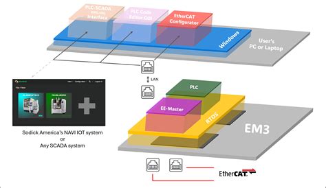 Ksmc Ethercat Master 3 Em3 Sodick America Corporation