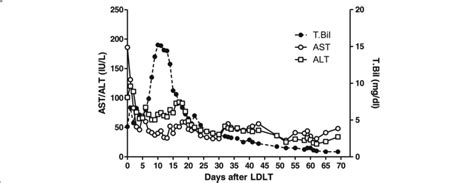 Postoperative Course Of Liver Graft Function Tbil Total Bilirubin Download Scientific