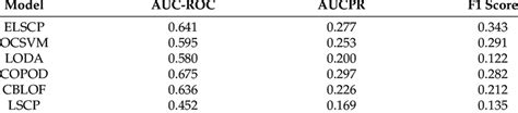 Performance Comparison Of Various Detectors On Drop Dataset Download