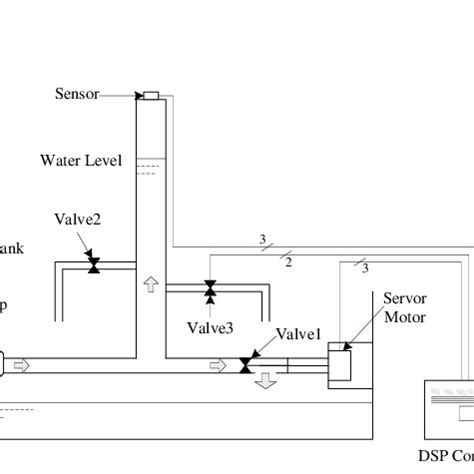 Configuration Of The Water Level Control System The System Consists Of Download Scientific