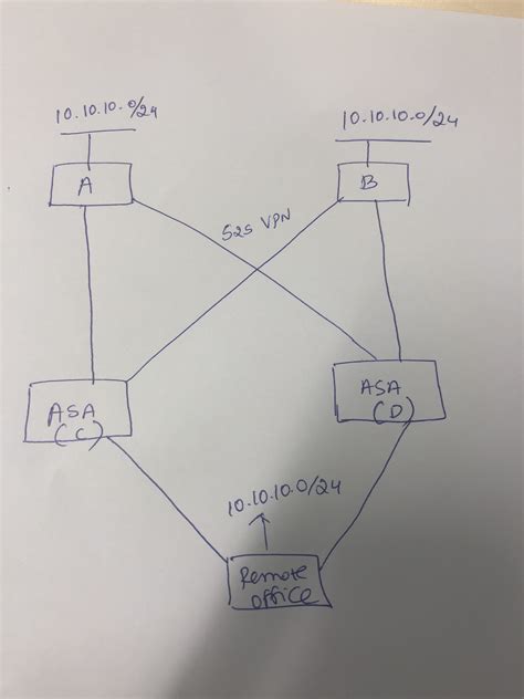 Site To Site Vpn Redundancy With Same Subnet On Customer Side Cisco Community