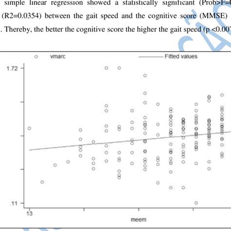 Trend Between Gait Speed And Cognitive Score Of 203 Elderly Curitiba