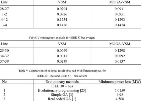 Contingency Analysis For Ieee 30 Bus System Download Table