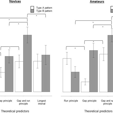 comparison of the perceptual grouping principles for both types of