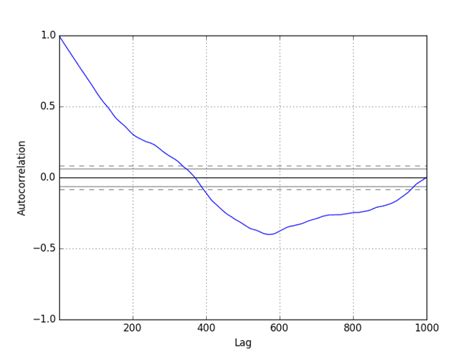 A Gentle Introduction To The Random Walk For Times Series Forecasting