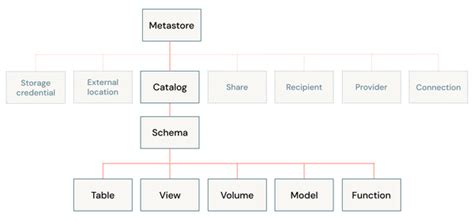 Databricks Unity Catalog A Complete Overview