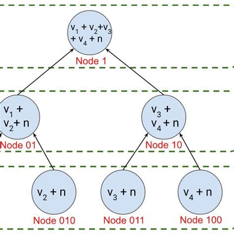 Dp Tree With Nodes Encoding Download Scientific Diagram