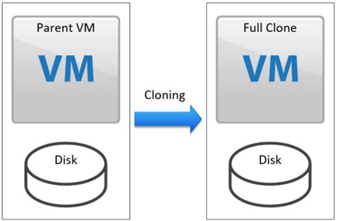 Cloning Virtual Machines In Vsphere Series Virtual Graveyard