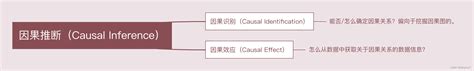 因果推断（零）：学习框架（潜在因果模型和结构因果模型）因果推断学习框架图 Csdn博客