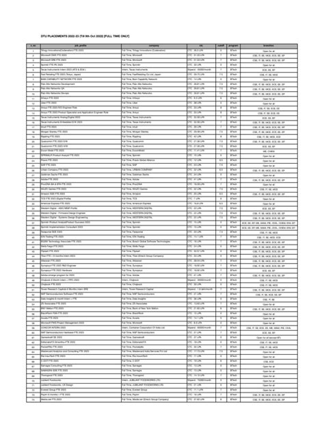 Dtu Placements Cutoff Minimum Cgpa Pdf Companies Business