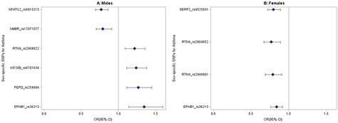 Sex Specific Genetic Variants Associated With Asthma Clsa Jaa
