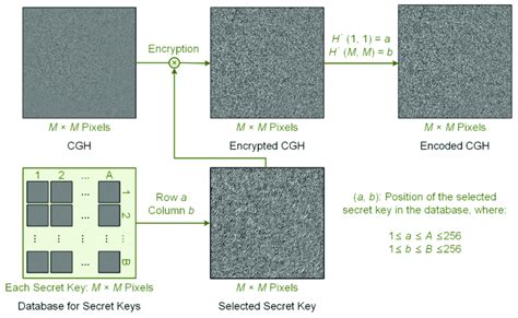 The Encryption Of The Phase Only Cgh Before The Transmission