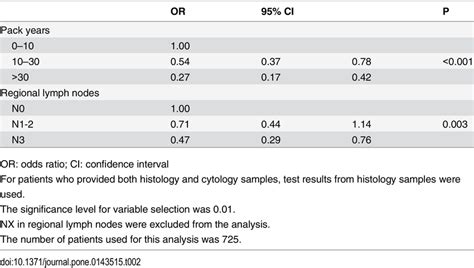 multivariate analysis using logistic model for egfr mutation testing
