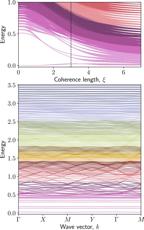 top quasiparticle bands as function of coherence length ξ for a