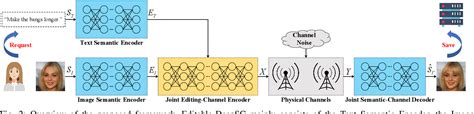 Editable Deepsc Reliable Cross Modal Semantic Communications For