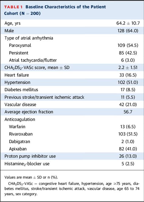 Table 1 From Esophageal Deviation During Atrial Fibrillation Ablation