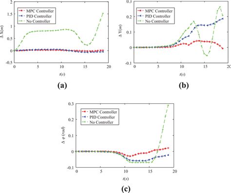 simulation deviations between actual and reference path a deviation