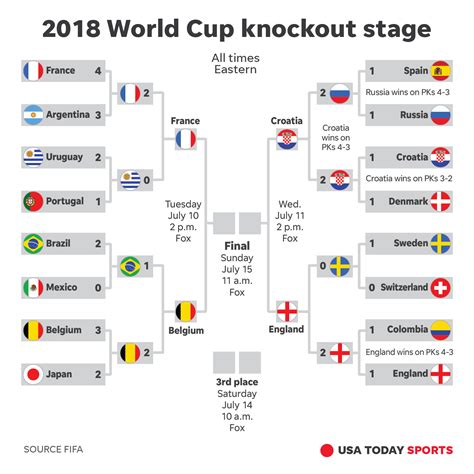 World Cup Bracket 2006