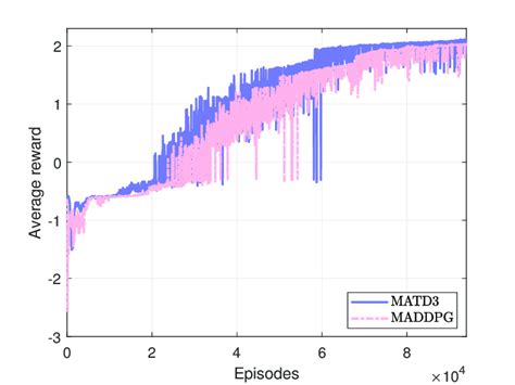 Convergence Performance Of Different Algorithms Download Scientific