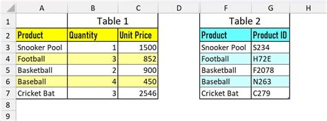 All About VLOOKUP Function In Excel