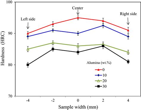 Variation In The Hardness Hrc Over The Sample With The Alumina Content Download Scientific